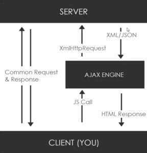 What is Ajax? - wpflames.com